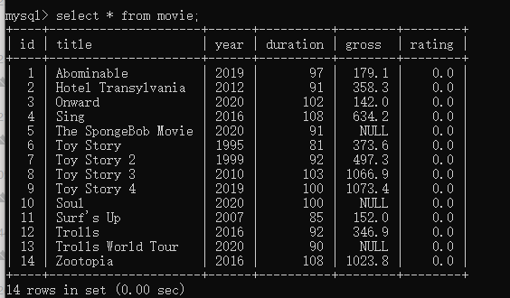 Solved 7. List the titles of all movies, the number of | Chegg.com