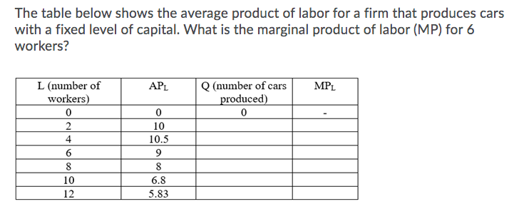 Solved The table below shows the average product of labor | Chegg.com