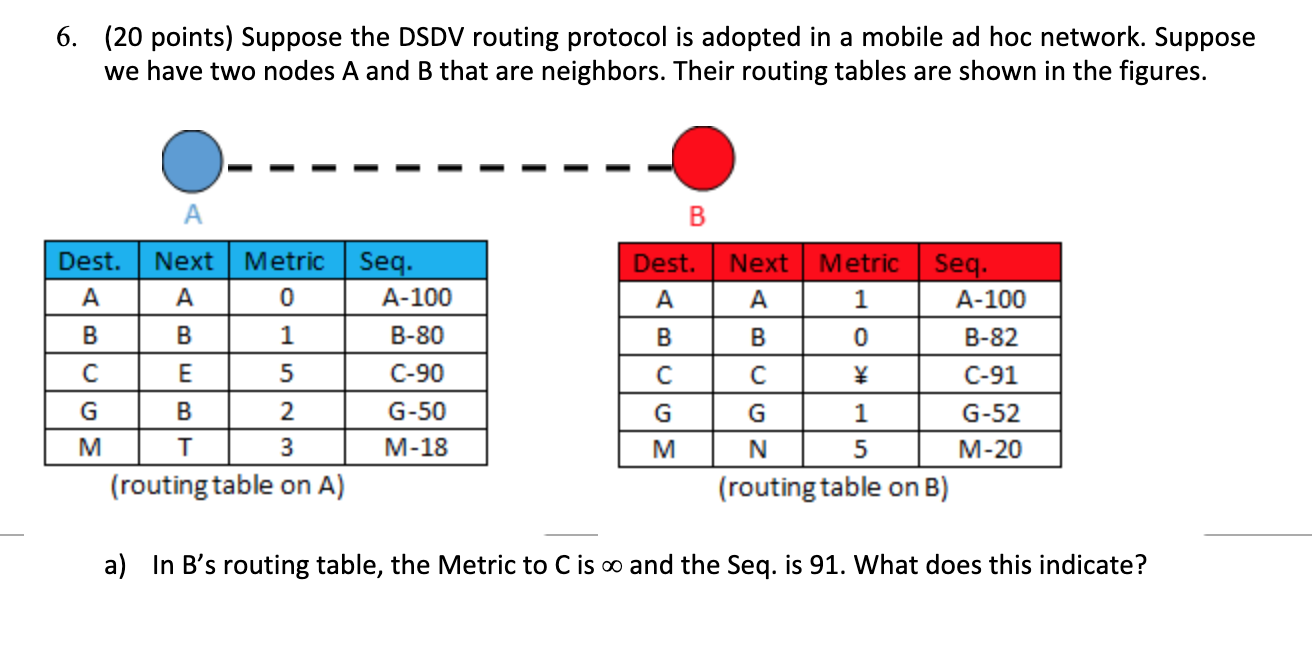 Solved 6. (20 points) Suppose the DSDV routing protocol is | Chegg.com