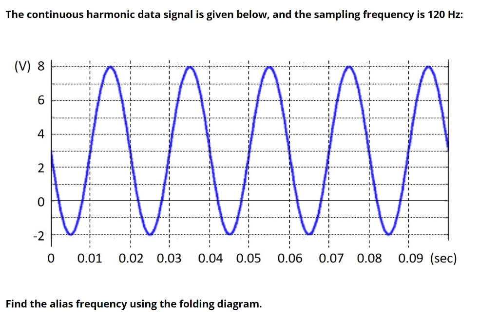 Solved The continuous harmonic data signal is given below, | Chegg.com