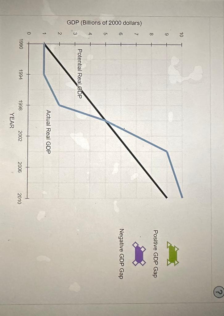 Solved 6. TheGDP gap and the consequences of | Chegg.com