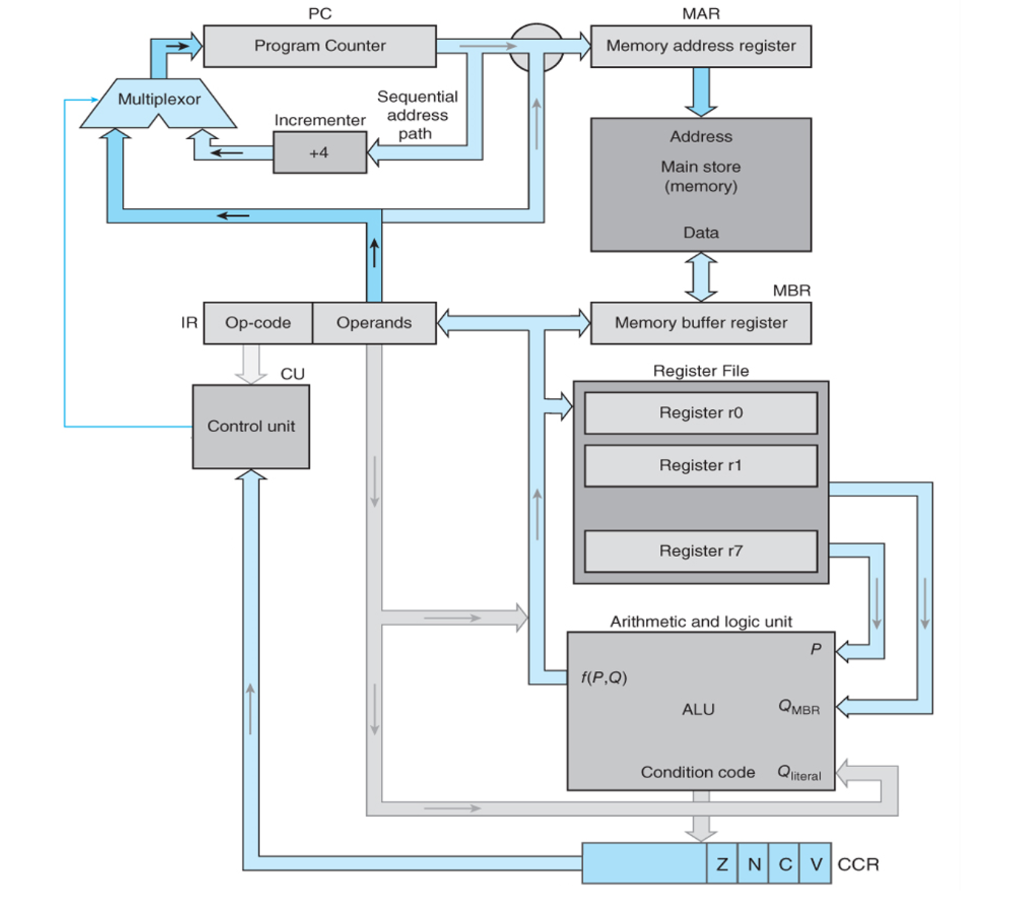 Solved question explain how control unit and multiplexer are | Chegg.com