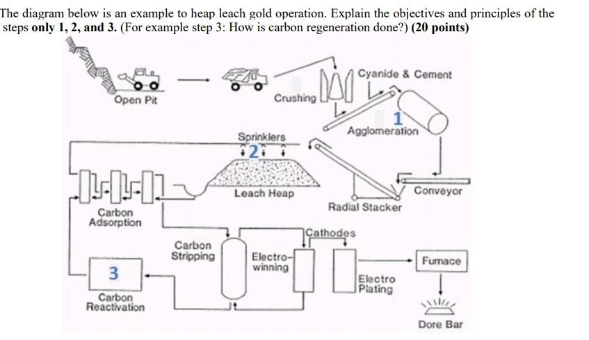 Solved The diagram below is an example to heap leach gold | Chegg.com