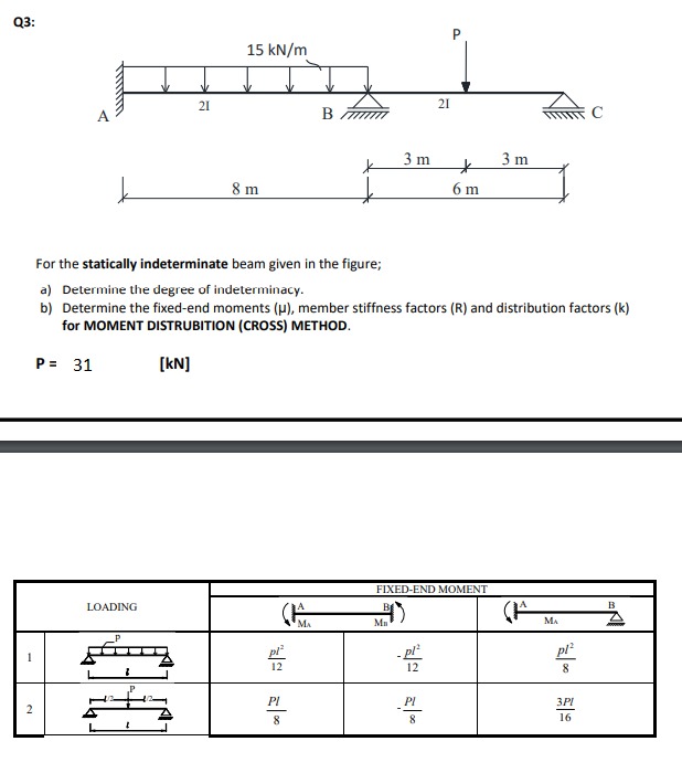 For the statically indeterminate beam given in the | Chegg.com