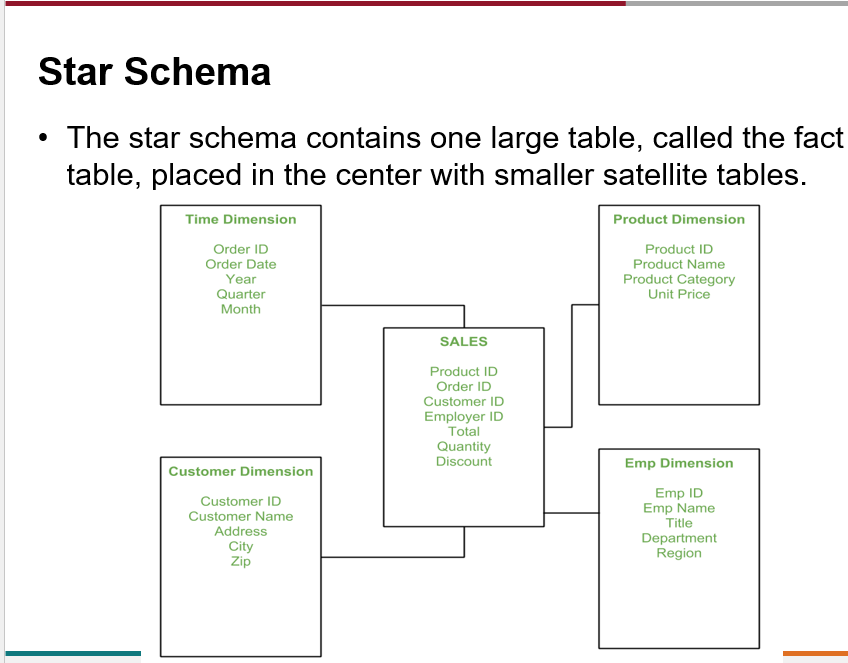 Solved Star Schema The star schema contains one large table, | Chegg.com