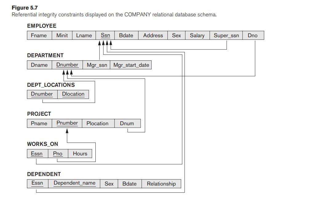 Solved Figure 5.7 Referential integrity constraints | Chegg.com