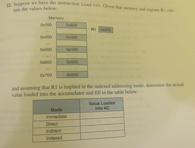 Solved 22. Suppose we have the instruction Load 500 . Given | Chegg.com