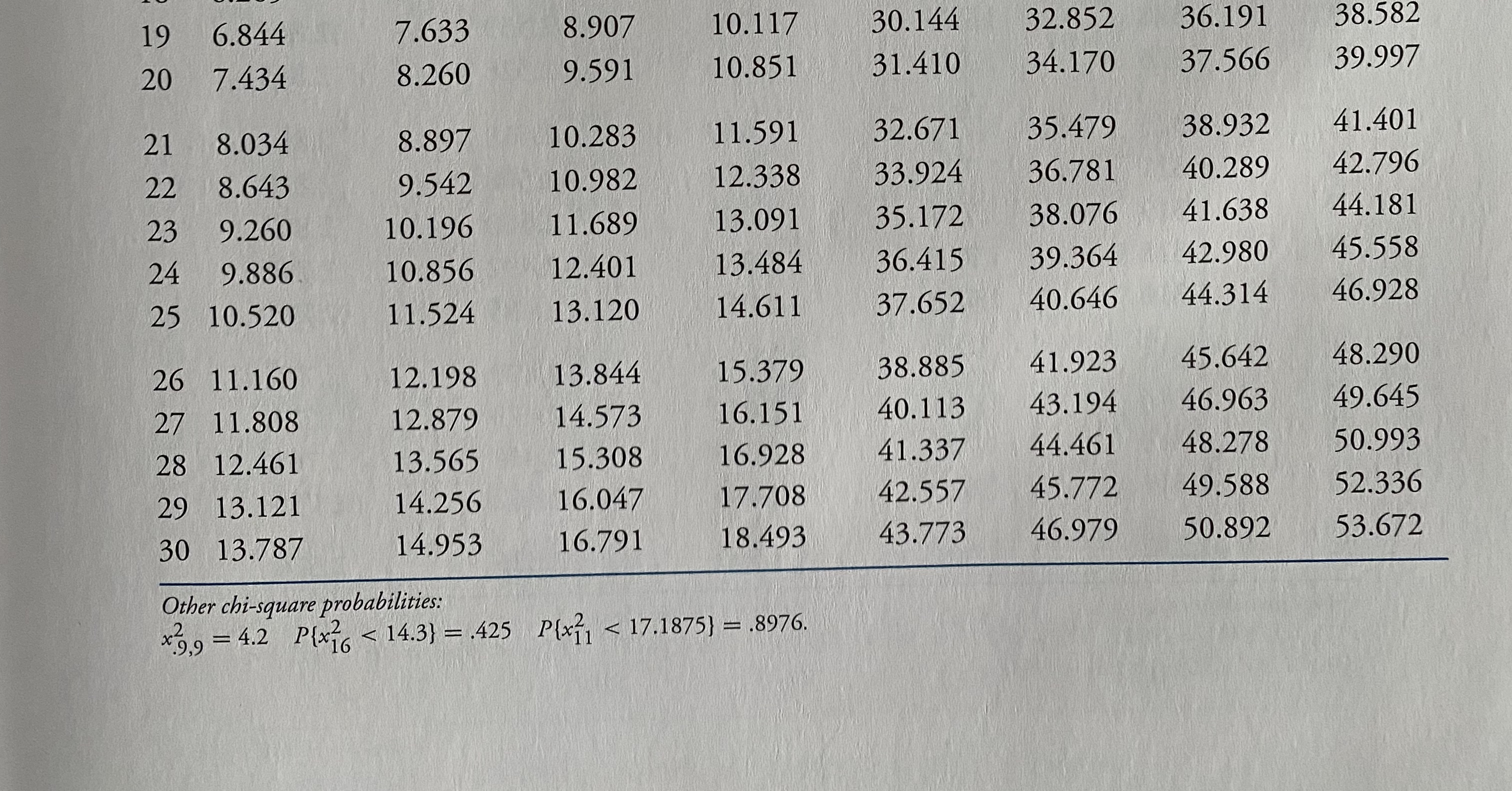 Solved TABLE A2 Values of xα,n2\begin{tabular}{lllllllll} 11 | Chegg.com
