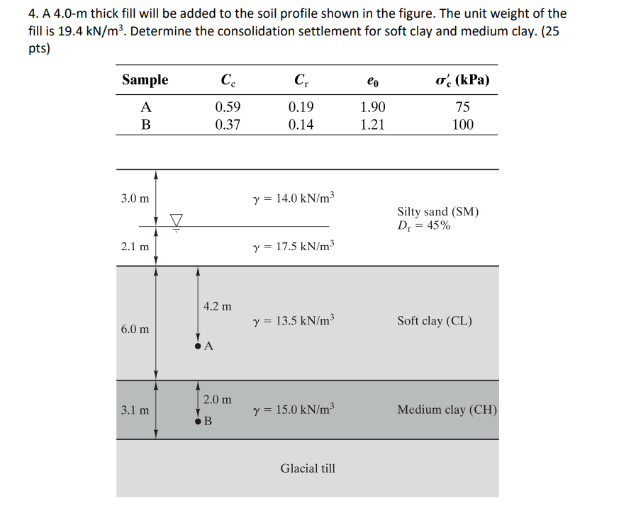 Solved 4. A 4.0-m thick fill will be added to the soil | Chegg.com