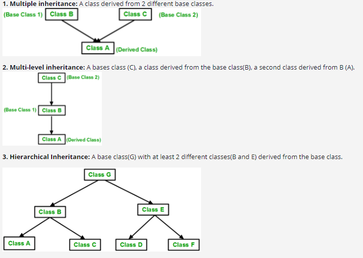 Solved Considering the diamond problem example (implementing | Chegg.com