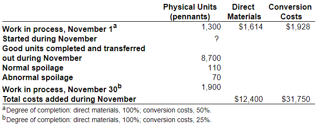 Solved Direct Materials $1,614 Conversion Costs $1,928 | Chegg.com
