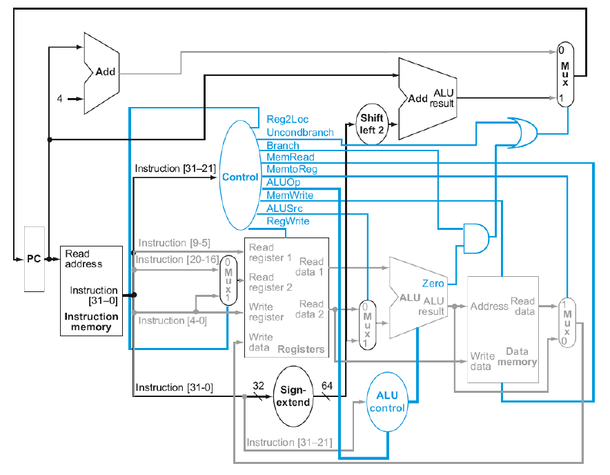Add LI ALU Add result Shift left 2 Reg2Loc | Chegg.com