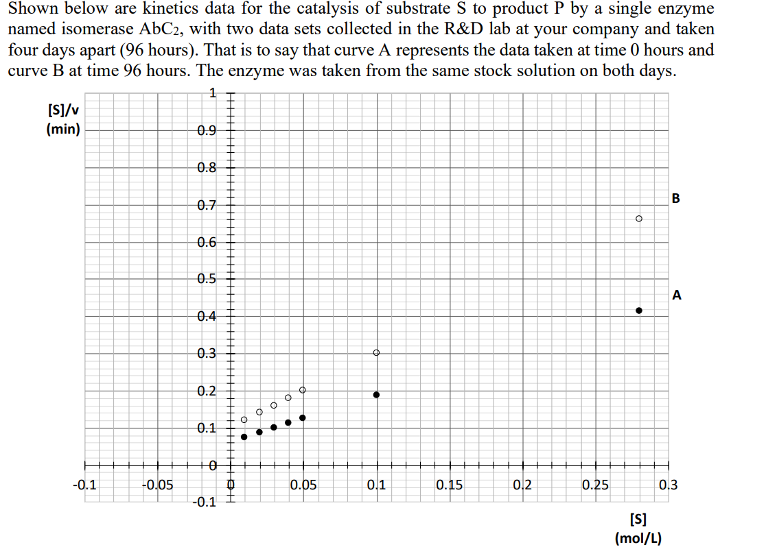 Solved Shown below are kinetics data for the catalysis of | Chegg.com