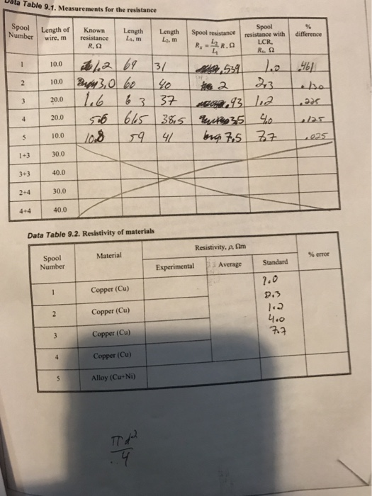 ata Table 9.1. Measurements for the resistance Spool | Chegg.com