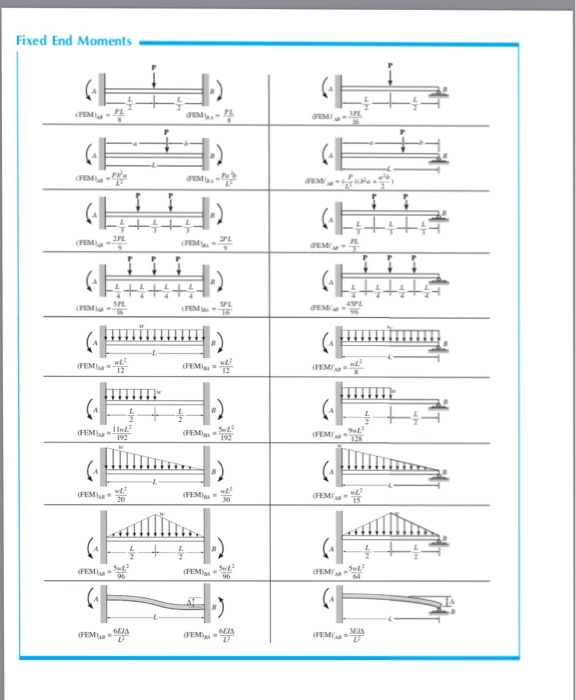 Solved SACHEN SUMMER18 CHW 10: slope deflection method | Chegg.com
