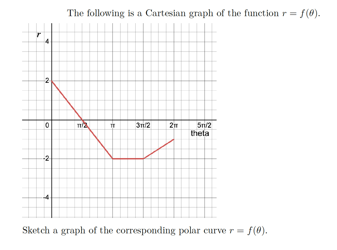 Solved The following is a Cartesian graph of the function | Chegg.com