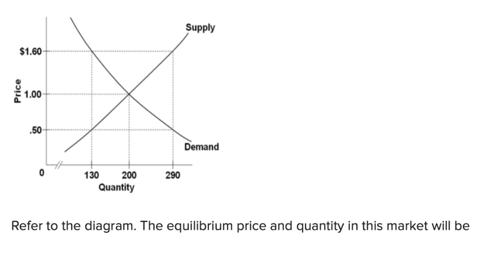 Solved Supply $1.60 21.00 1.00 o. 50 Demand 130 200 Quantity | Chegg.com Solved Supply $1.60 21.00 1.00 o. 50 Demand 130 200 Quantity | Chegg.com