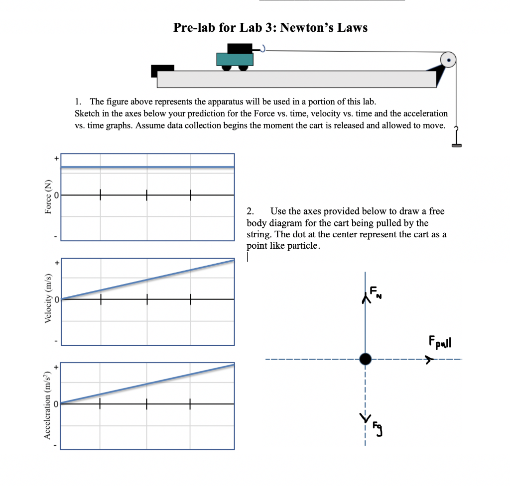 Solved Pre-lab for Lab 3: Newton's Laws 1. The figure above | Chegg.com