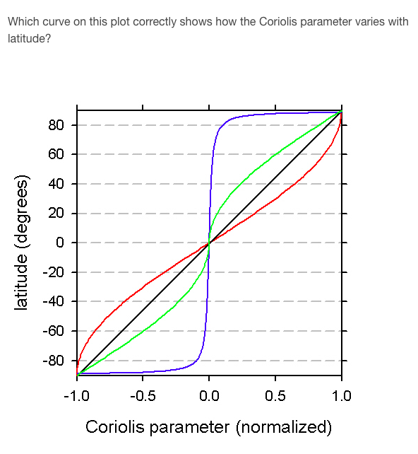 Solved Which curve on this plot correctly shows how the | Chegg.com