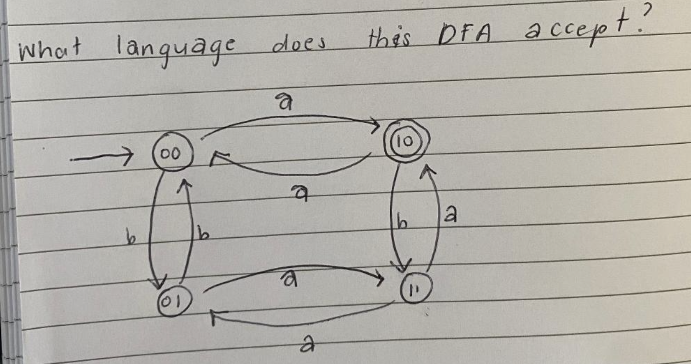 Solved What language does this DFA accept? | Chegg.com