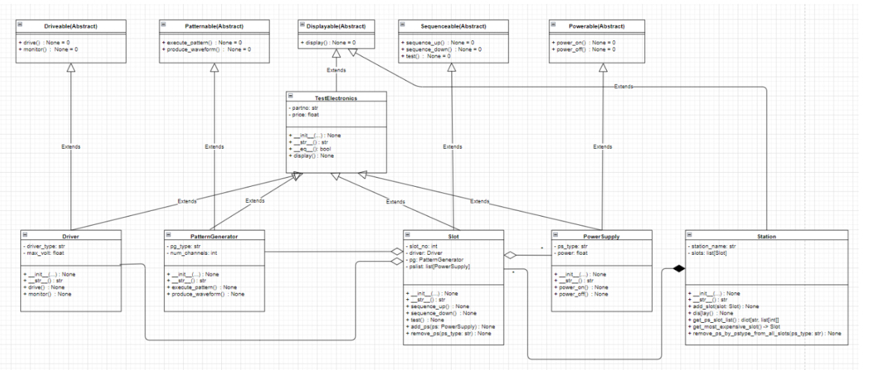 Solved Implement the following class diagrams as follows. | Chegg.com