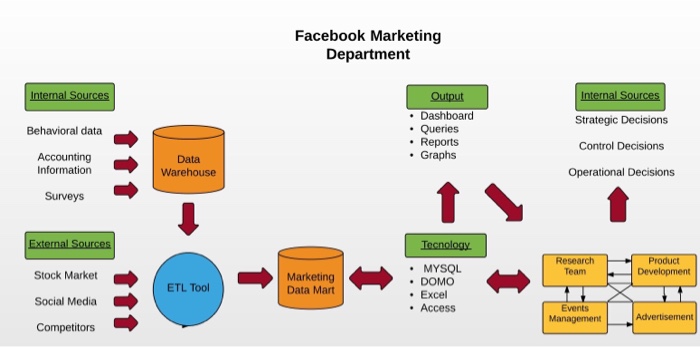 Solved Make an information system diagram for Facebook | Chegg.com
