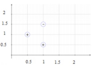 Solved Consider the three linearly separable two-dimensional | Chegg.com