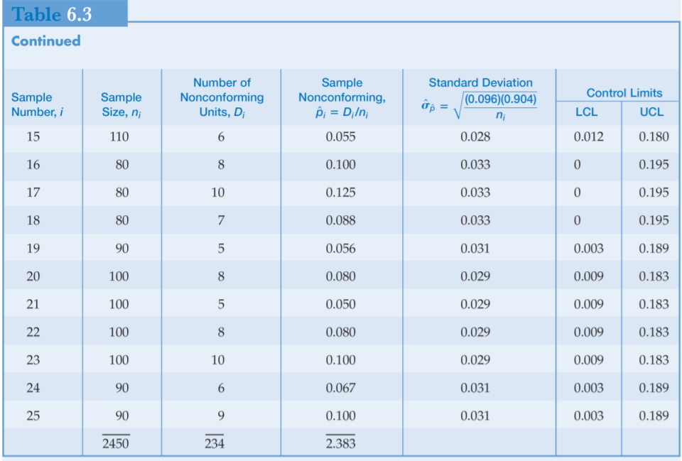 Solved example 6.2 Construction of a p Chart with Variable | Chegg.com