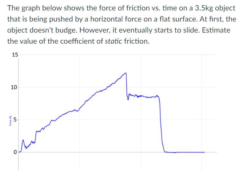 Solved The graph below shows the force of friction vs. time | Chegg.com