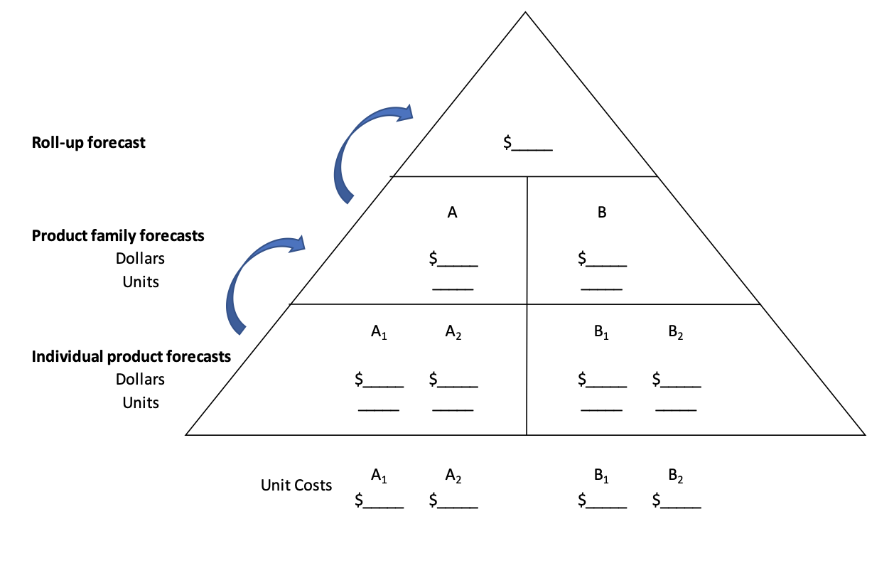 Solved The below company will begin its roll-up forecast | Chegg.com
