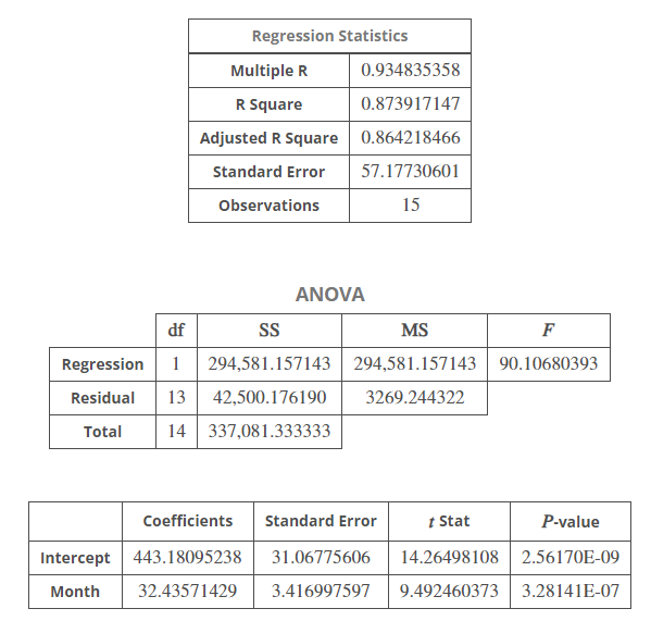Solved Step 1 of 3: Write the estimated regression equation | Chegg.com