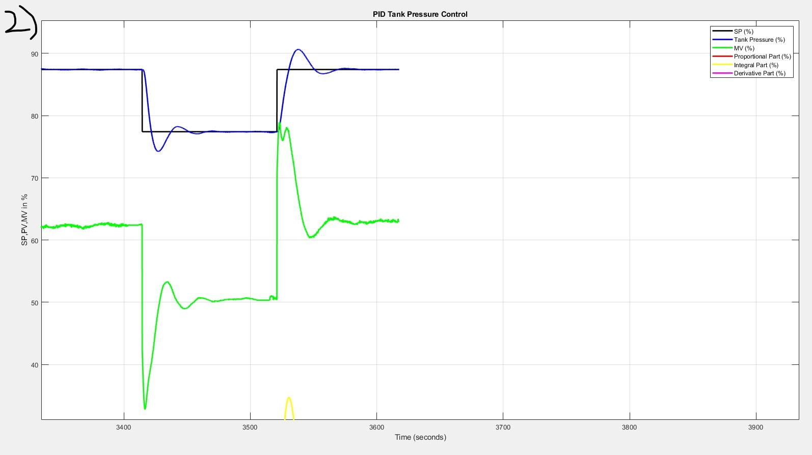 Please show how to find Gain, Dominant Time Constant, | Chegg.com
