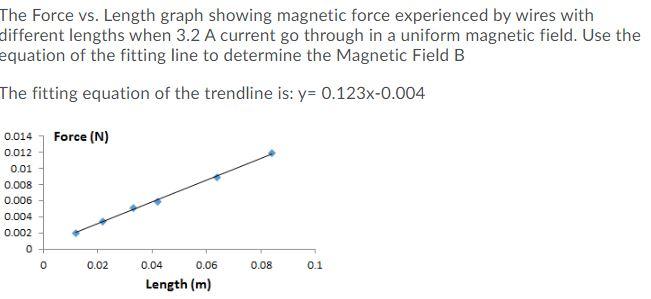 Solved The Force vs. Length graph showing magnetic force | Chegg.com