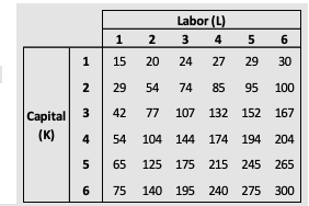 Solved The table below represents the production function | Chegg.com