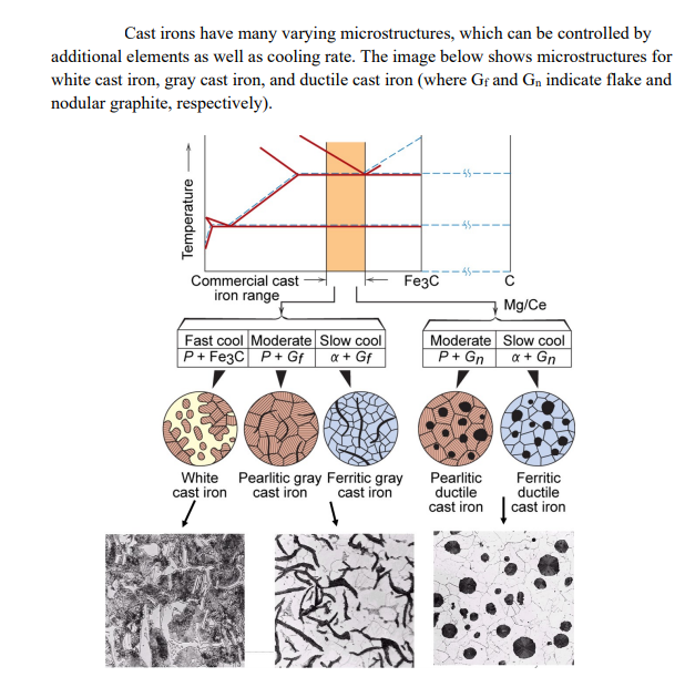 White Cast Iron Microstructure Description