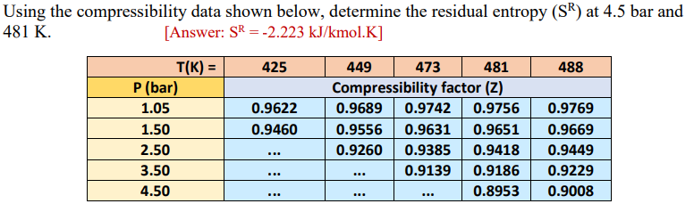 Solved Using the compressibility data shown below, determine | Chegg.com