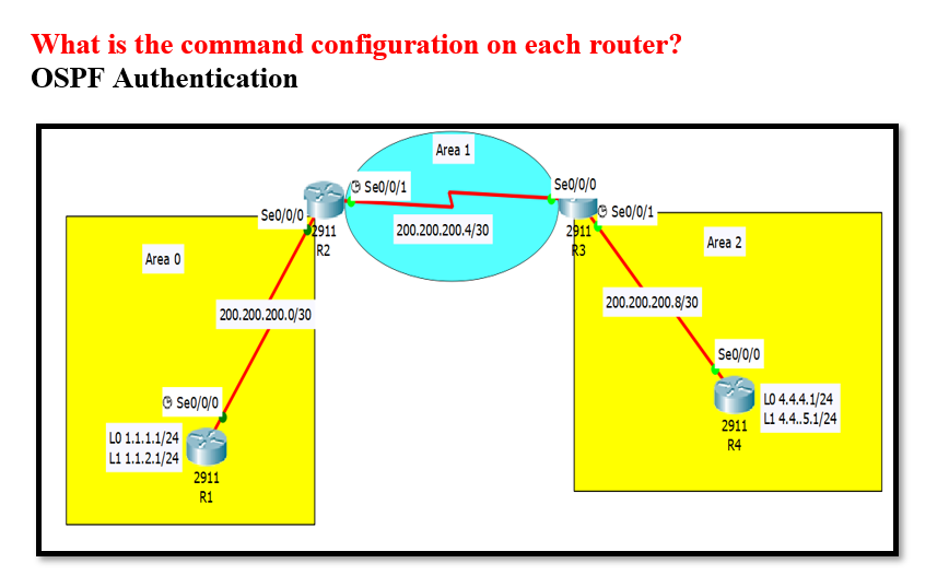 What is the command configuration on each router? | Chegg.com