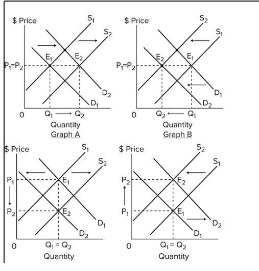 Solved Refer to the four graphs above. Select the graph that | Chegg.com