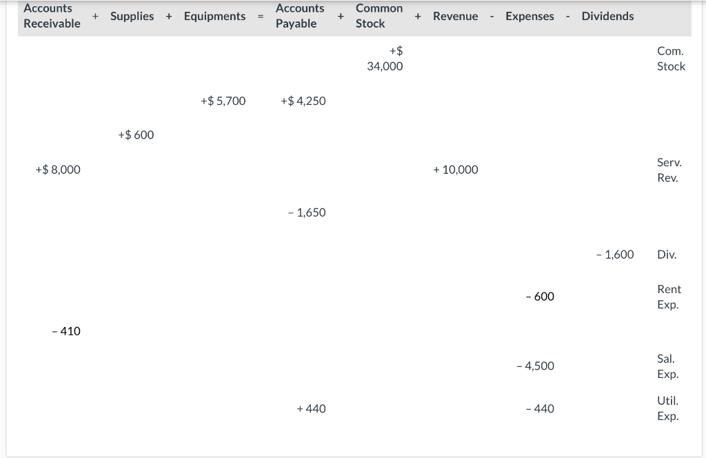 Solved A tabular analysis of the transactions made during | Chegg.com