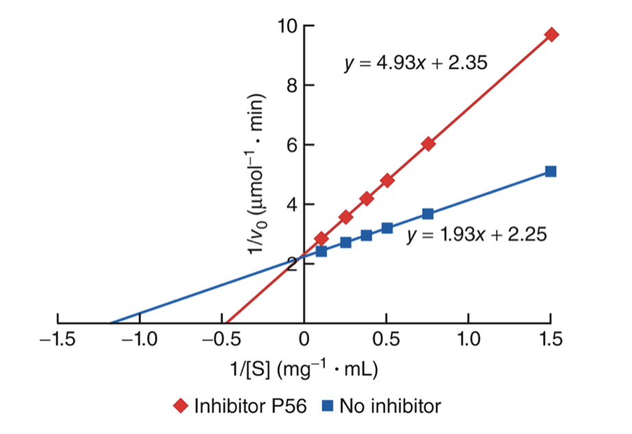 Solved A compound named P56 was found to inhibit a malarial | Chegg.com
