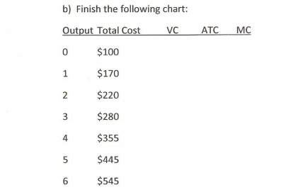 Solved b) Finish the following chart: Output Total Cost VC | Chegg.com
