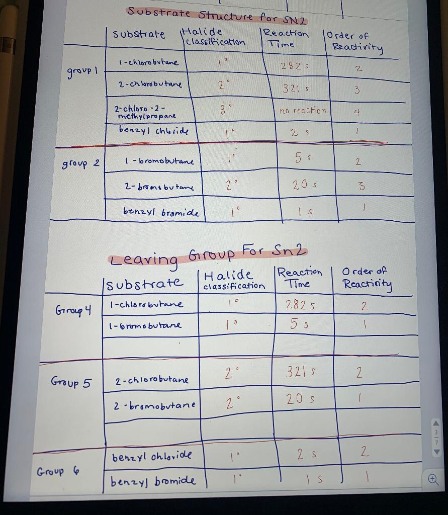 Solved Data Tables قليلا group i substrate structure effect | Chegg.com