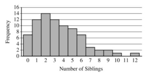 Solved The number of siblings was recorded for each student | Chegg.com