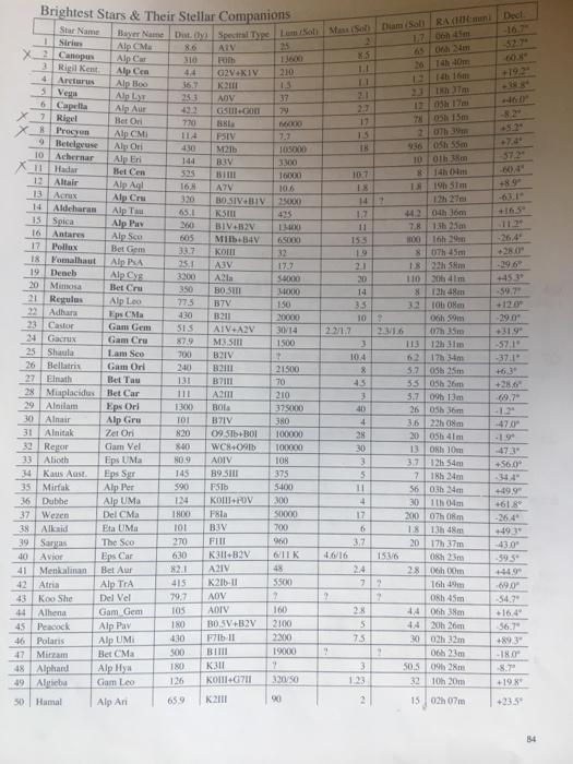 Solved Brightest Stars&Their Stellar Companions Star Name | Chegg.com
