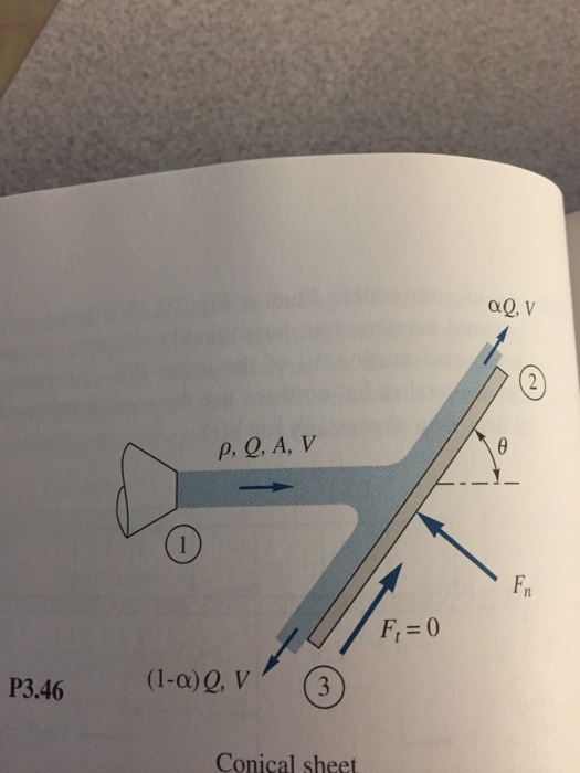 Solved P3.46 When a jet strikes an inclined fixed plate, as | Chegg.com