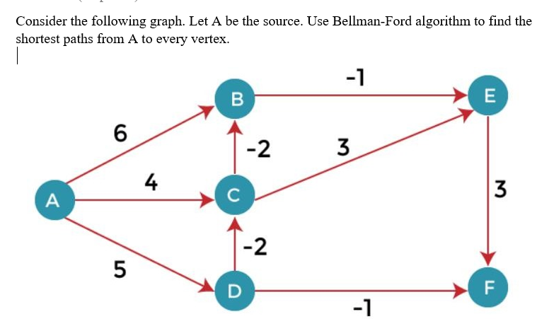 Solved Consider the following graph. Let A be the source. | Chegg.com