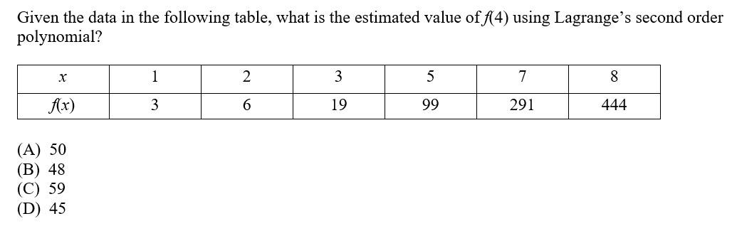 Solved Given the divided differences table shown below, what | Chegg.com