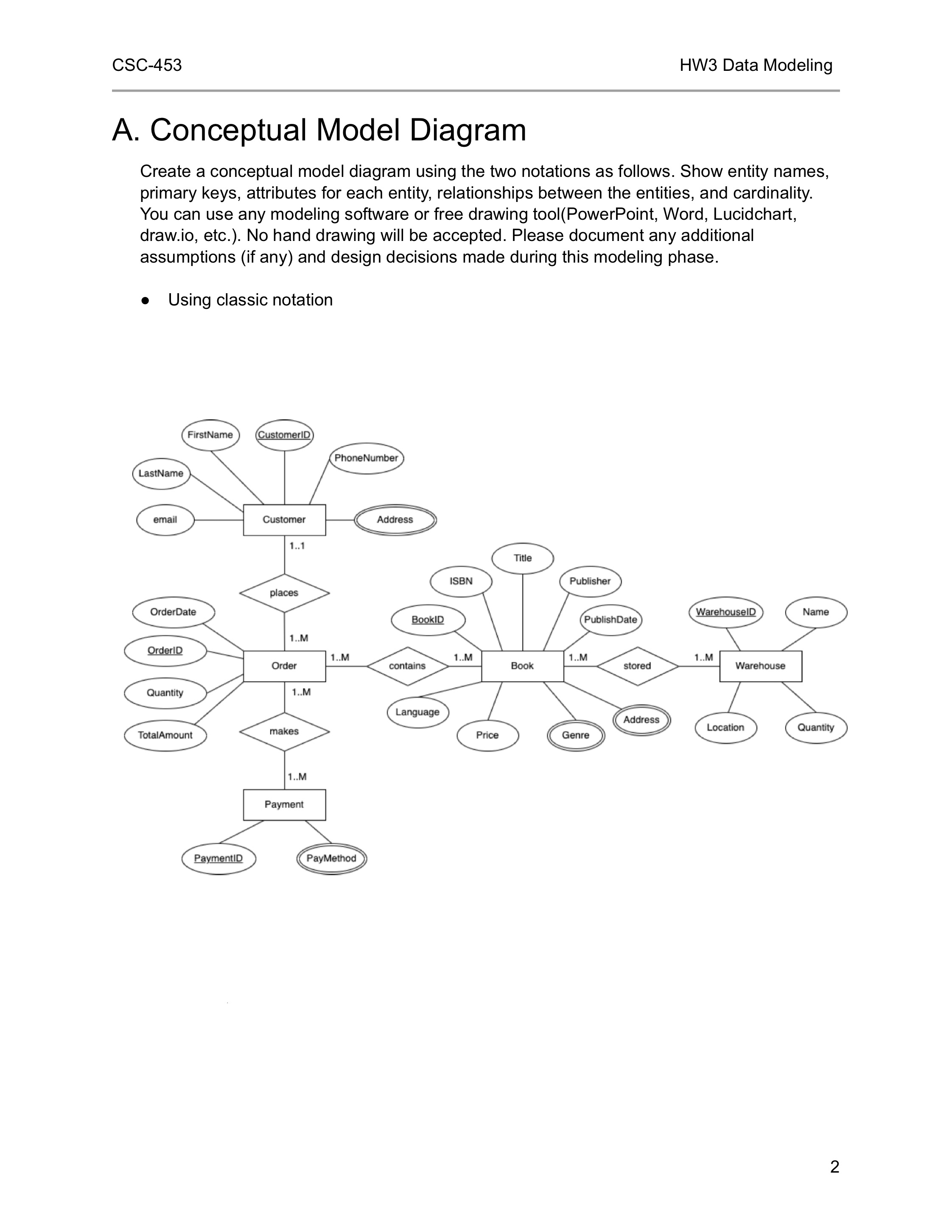 Solved This homework introduces the data modeling lifecycle, | Chegg.com