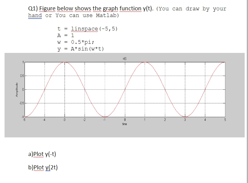 Solved Q1 Figure Below Shows The Graph Function Yt You 