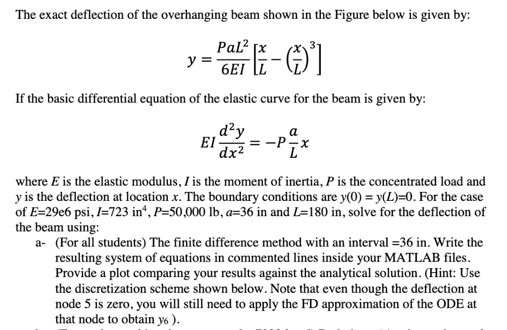 The exact deflection of the overhanging beam shown in | Chegg.com
